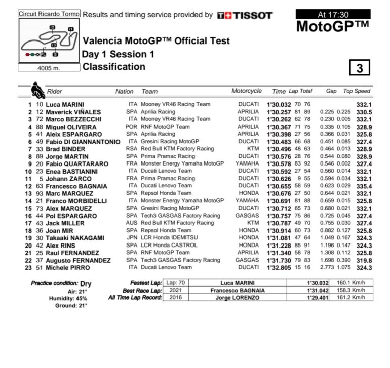 FuelUniverse >> Luca Marini, el más rápido en el test de Valencia